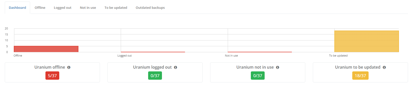 8. Check the infrastructure of Uranium Backup | Uranium Backup